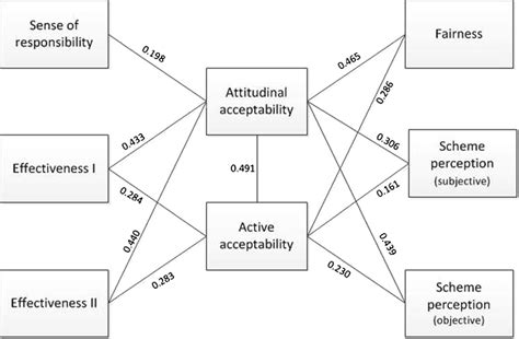 Correlation Coefficients For Acceptability And Explanatory Factors Download Scientific Diagram