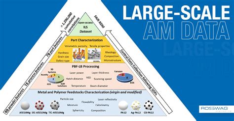Large Scale Am Data Rosswag Engineering