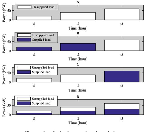 Figure 1 From An Efficient Framework For Improving Microgrid Resilience Against Islanding With