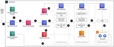End To End Aws Devops Project Automate Java Application Build And