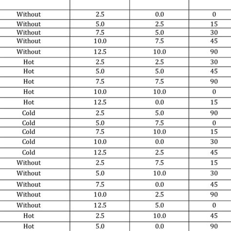 Orthogonal Table Designed Using Taguchi Method And Minitab Software