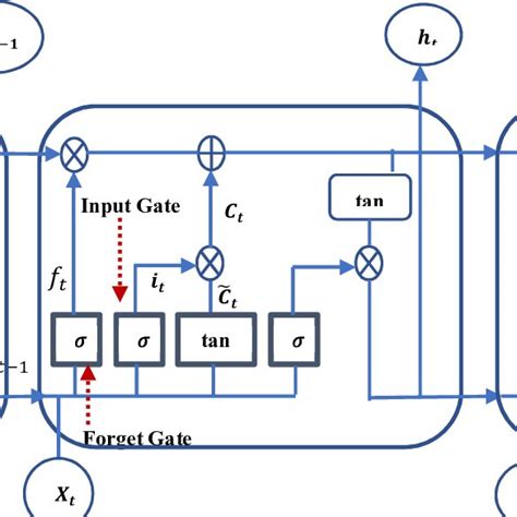 The Long Short Term Memory Lstm Based Recurrent Neural Networks Have