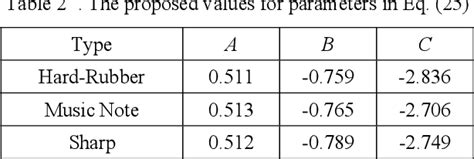 Table 2 From Estimation Of Flow Discharge Under The Sluice And Radial Gates Based On Contraction