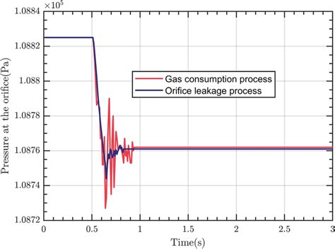 Transient Simulation Waveforms Of Leakage Process And Gas Usage Process