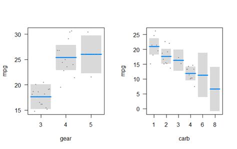 2 Way Anova Bar Graph Using R Stack Overflow