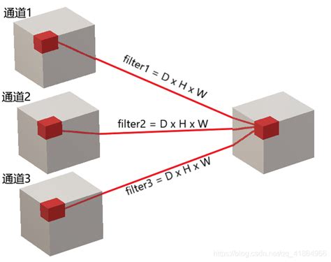 2d 3d 多通道卷积及pytorch实现 二维卷积 多通道 csdn博客