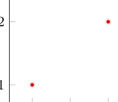 Pgfplot Marks With Blurry Outline TeX LaTeX Stack Exchange