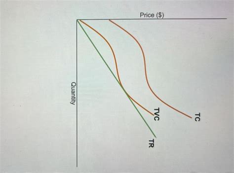 Solved Consider The Total Revenue TR Total Cost TC And Chegg Com
