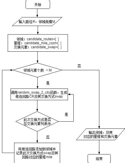 禁忌搜索算法求解tsp问题python实现 Csdn博客