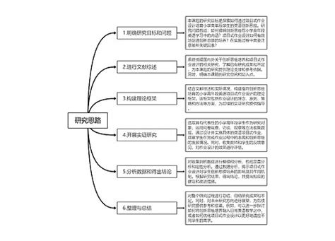 研究思路思维导图模板 Treemind树图