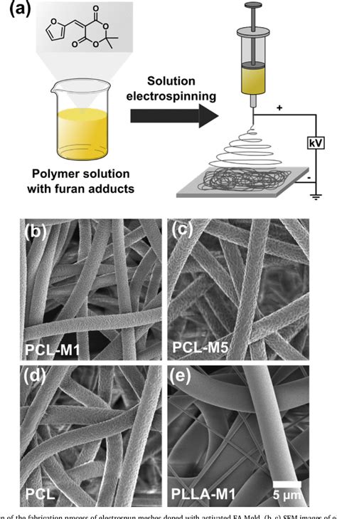 table 1 from electrospun colourimetric sensors for detecting volatile