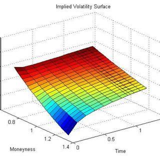 Local Volatility Surface Graph Download Scientific Diagram