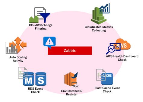 GitHub Tsubauaaa Zabbix Aws Integration AWS Integration For Zabbix
