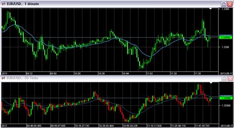 Tick Chart Trading Guide How To Set Up Custom Tick Ch