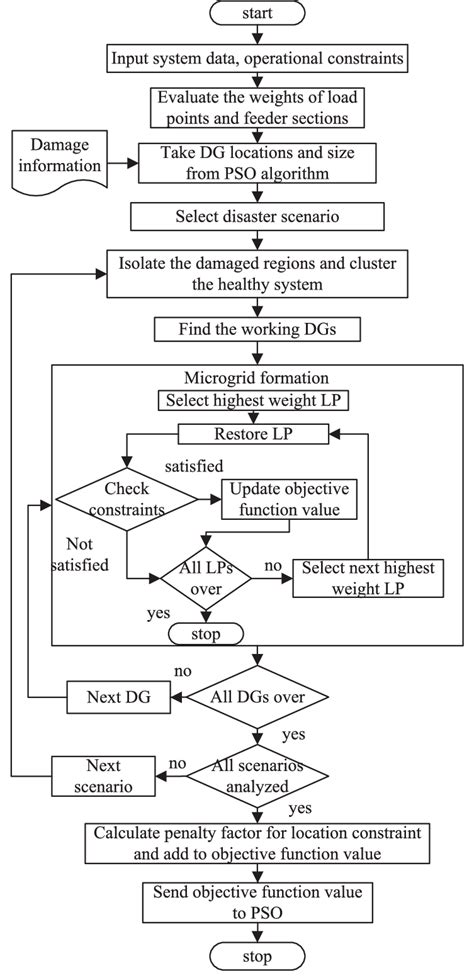 evaluation of proposed objective function download scientific diagram