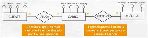 Modelagem Em Banco De Dados Guia Avançado