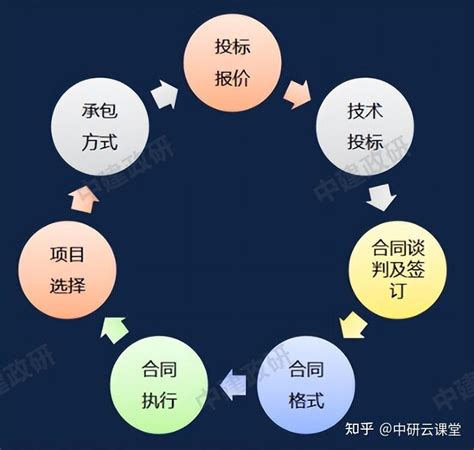 分析行业趋势：如何做好工程项目中的招投标风险管理？ 知乎