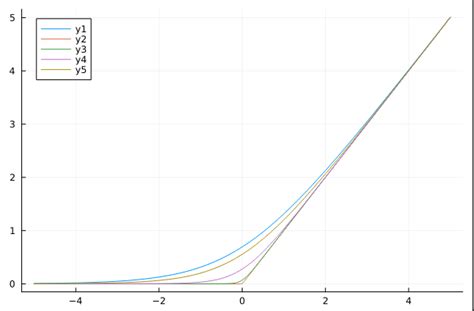 Smooth Approximation To Max0 X Numerics Julia Programming Language