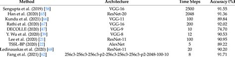 Performance Comparison With Other Methods On The Cifar 10 Dataset