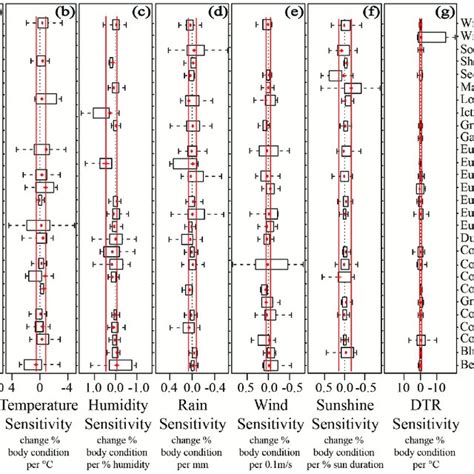 Interspecific And Intraspecific Variation In Future Projections A And