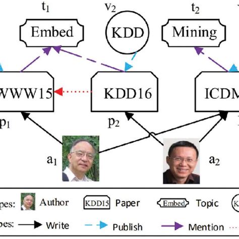 Example Of Heterogeneous Embedding Download Scientific Diagram