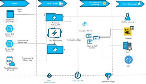 how are we enabling data analytics without relational db server using