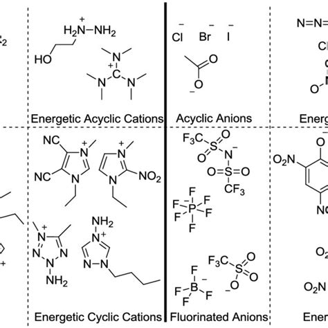 1 Examples Of Cations And Anions Used For The Formation Of Ils And