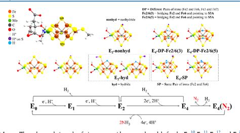 Figure 1 From Understanding The Electronic Structure Basis For N2 Binding To Femoco A