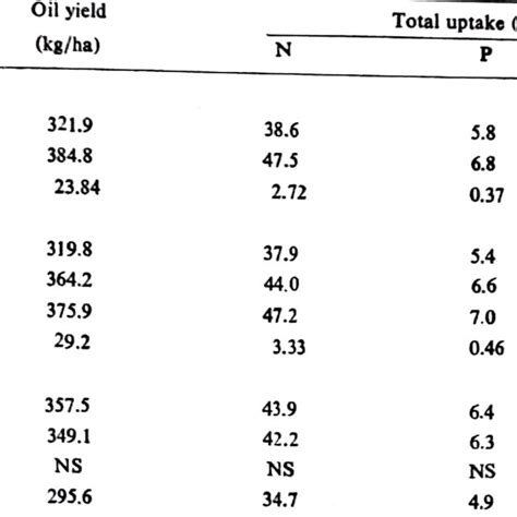 Effect Of Sulphur And Phosphorus On Oil Yield And Uptake Of N P And S