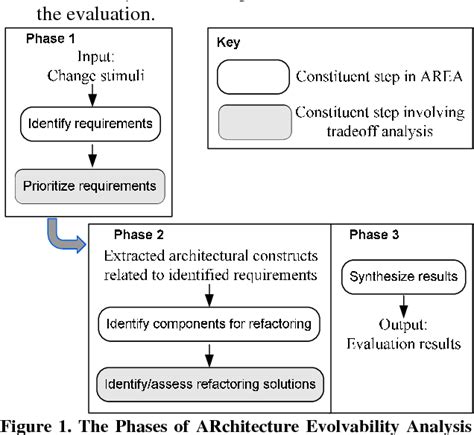 Figure 1 From An Extended Quantitative Analysis Approach For Architecting Evolvable Software