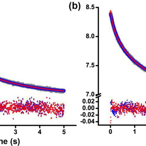 Comparison Of Double Exponential And Stretched Exponential Fits Of