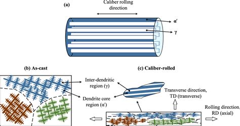 Schematic Illustrations Of A The Idealized Microstructure Consisting