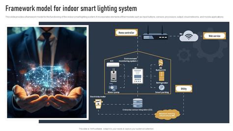 Framework Model For Indoor Smart Lighting System Impact Of IOT On Various Industries IOT SS PPT