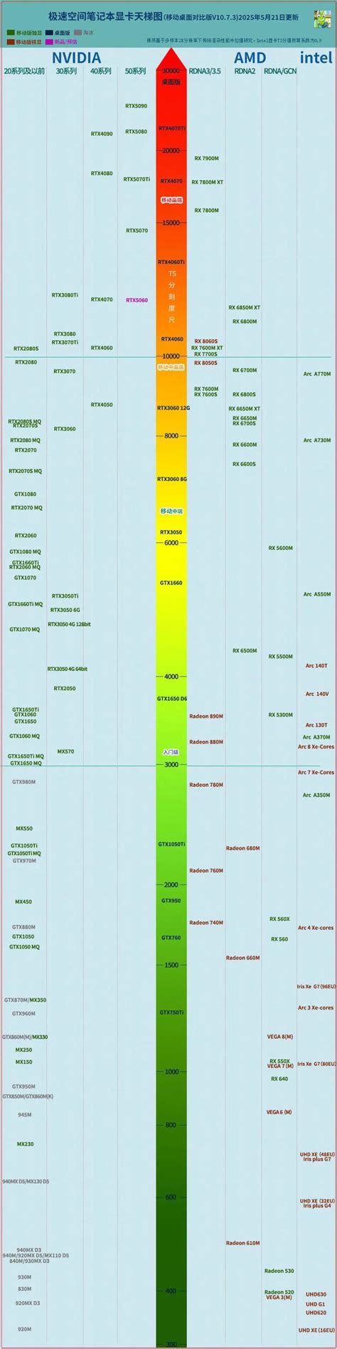 【2025年7月】最新笔记本端cpu显卡天梯图以及命名含义解读