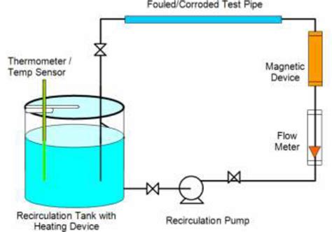 Experimental Loop Tests Set Up Download Scientific Diagram