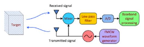 Frequency Modulated Continuous Wave Fmcw Radars Flashcards Quizlet