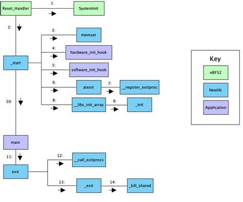 Exploring Startup Implementations Newlib Arm Embedded Artistry