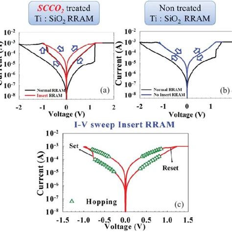 Measured I V And R V Curves Of Our Fabricated Nio Based Unipolar Rram Download Scientific