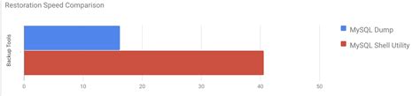 Performance Testing Using MySQLdump And The MySQL Shell Utility