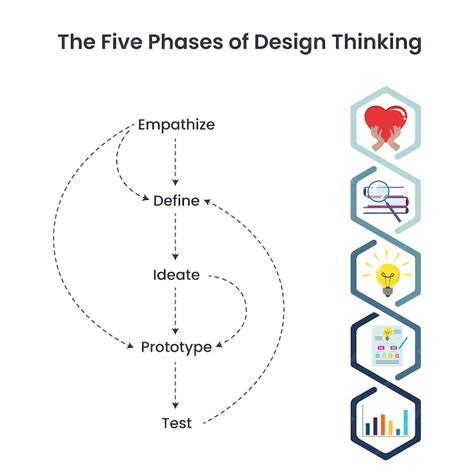 The Five Phases Of Design Thinking Vector Illustration Infographic Premium Vector