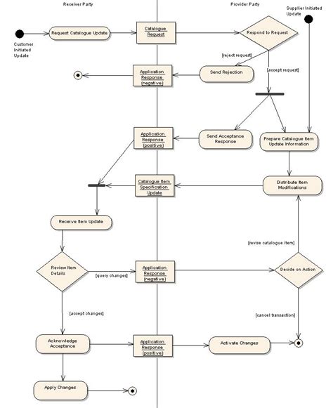 Universal Business Language V21