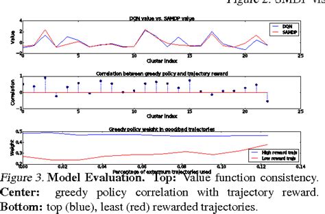 Visualizing Dynamics From T Sne To Semi Mdps