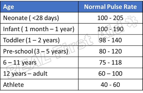 Normal Pulse Rate Reading Charts Pulse Reading Medical School Life