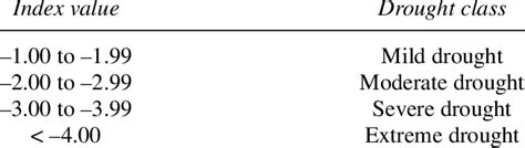 Pdsi Values For Drought Categories Download Table