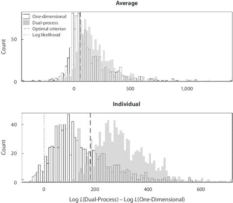 sample histograms of the difference of goodness of fit log likelihood