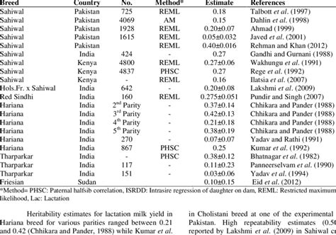 Heritability Estimates Of Total Lactation Milk Yield In Different Download Table