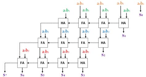 【hdl系列】乘法器2——阵列乘法器 知乎