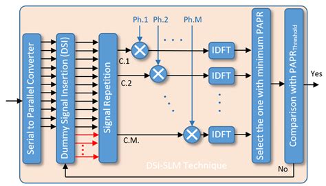dsi slm papr reduction technique [20] download scientific diagram