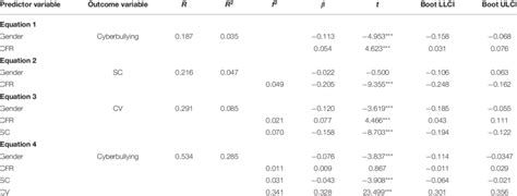 Regression Results For The Conditional Indirect Effects Download Scientific Diagram