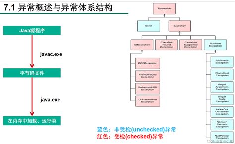Day07java异常处理 Csdn博客